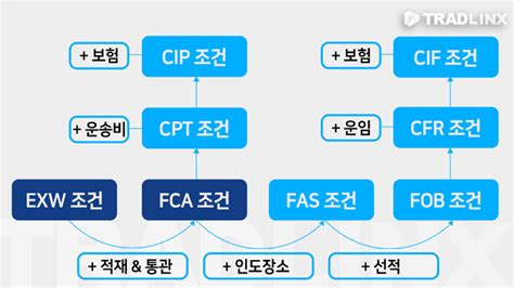 인코텀즈 Fca 시보드
