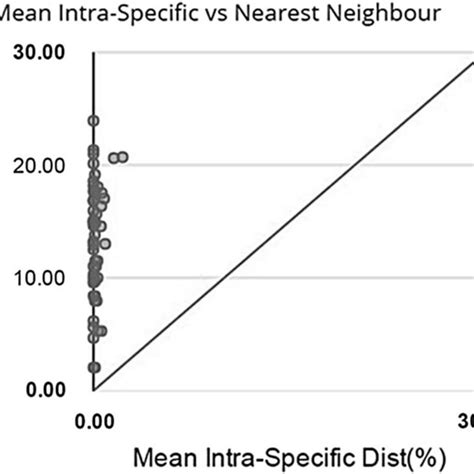 the relationship between maximum intraspecific distance compared with