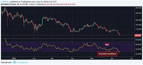 Relief Rally Ahead Litecoin Looks Oversold Below 100 Coindesk