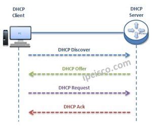 DHCP Dynamic Host Configuration Protocol IpCisco