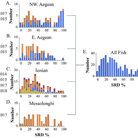 Srd Degree Of Scale Regeneration Frequency Distributions Of Download Scientific Diagram