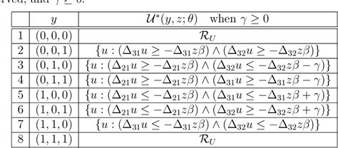 Table 1 From Identification Analysis In Models With Unrestricted Latent