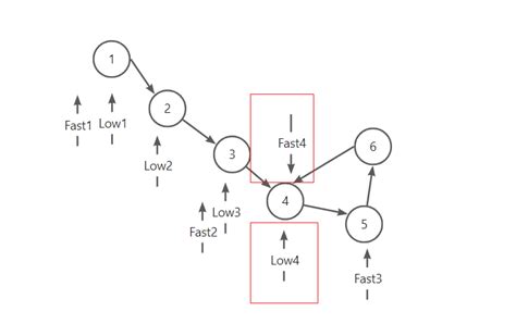 判断链表是否有环如果有返回环的入口即链表有环证明和找到环的入口证明非常清晰的证明过程 链表有环数据证明 CSDN博客