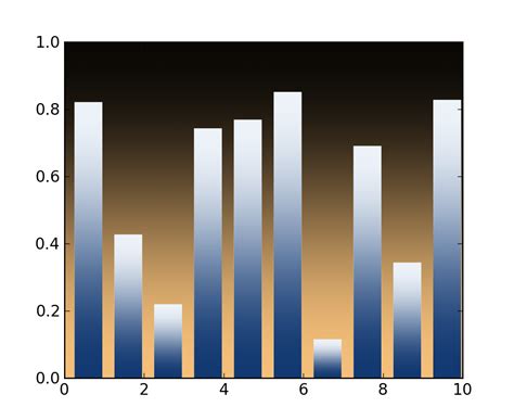 Pylabexamples Example Code Gradientbarpy — Matplotlib 121