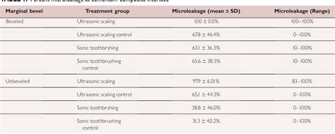 Figure 1 From Microleakage Around Class V Composite Restorations After Ultrasonic Scaling And