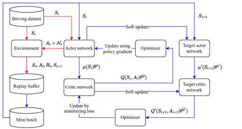 the architecture of ddpg including the experience generation red