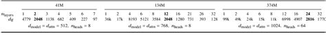 table 2 from the impact of depth on compositional generalization in