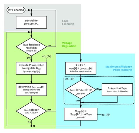 Flowchart Of The Algorithms For Voltage Regulation And Maximum Download Scientific Diagram