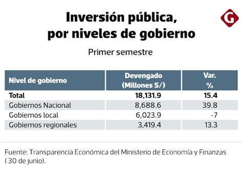 Hay 831 municipalidades que aún no ejecutan ni la cuarta parte de su presupuesto por qué