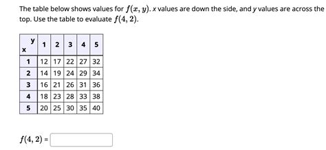 Solved The Table Below Shows Values For F X Y X Values
