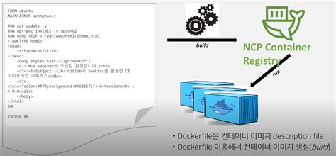 Ncp Container Registry와 컨테이너 특징