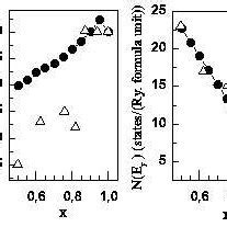 The Fermi Energy E F And The Density Of States At The Fermi Energy Download Scientific