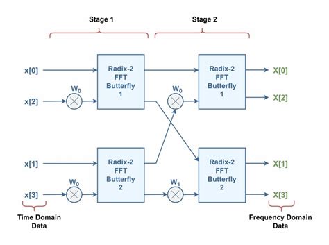 FIGURE 6 FFT DIT N4 Drawio Electronics Lab