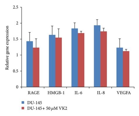 Vk2 Inhibits The Expression Of Inflammatory Cytokine Genes ~ 1 × 10 6