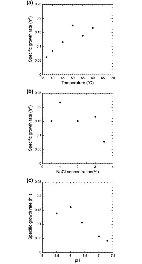 The Effect Of Temperature A Nacl Concentration B And C Ph On Download Scientific Diagram