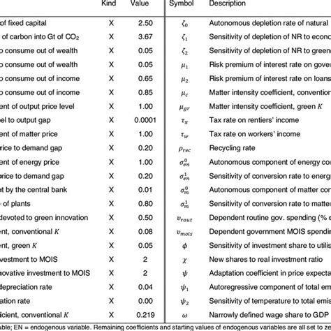Parameter Values And Initial Values Of Lagged Variables Download Table