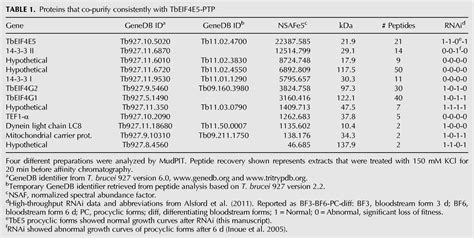 Eif4f Like Complexes Formed By Cap Binding Homolog Tbeif4e5 With Tbeif4g1 Or Tbeif4g2 Are