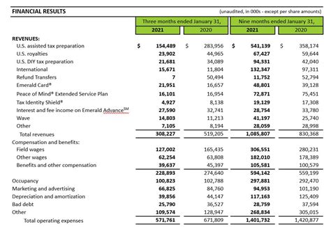 Fiscal 2021 3rd Quarter Results Handr Block Newsroom