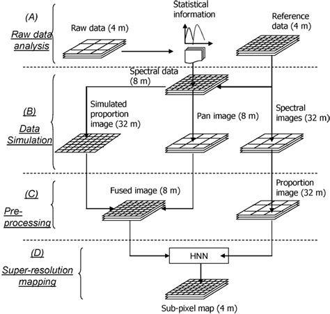 Four Steps In Experiment A Raw Data Analysis B Data Simulation