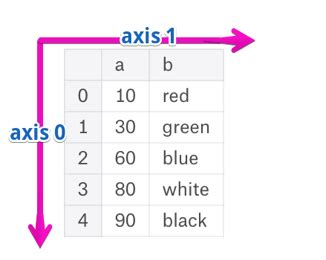 Python Confusion About The Axis In Pandas Stack Overflow