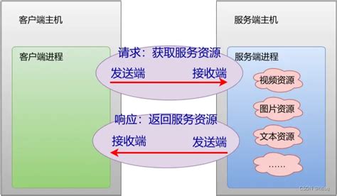 网络编程之 Socket 套接字（使用数据报套接字和流套接字分别实现一个小程序（附源码）） 阿里云开发者社区