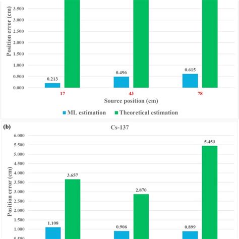 ml model position estimation error plots for a co 60 model b download scientific diagram