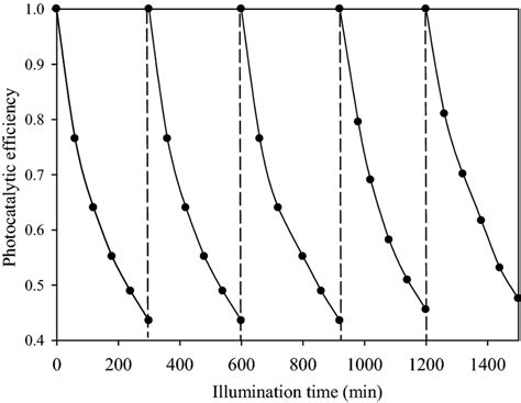 Stability Of The Optimum 01 Autio2 Nws For The Photocatalytic