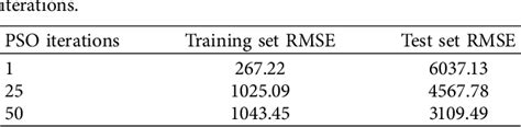 Table 1 From Application Of Pso Based Lstm Neural Network For Outpatient Volume Prediction