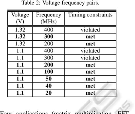 Table 2 From Self Adaptive Noc Power Management With Dual Level Agents Architecture And