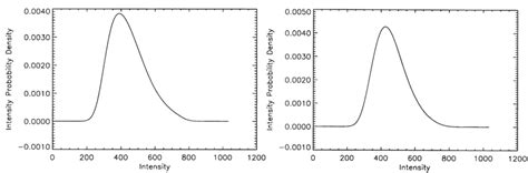 Ensemble Average Pixel Intensity Pdfs For Cluster Frames Generated With
