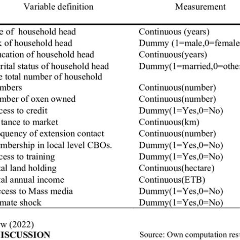 Summary Of Independent Variables And Hypothesis Download Scientific