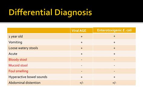 Ppt Acute Gastroenteritis A Case Discussion Powerpoint Presentation Id2005450