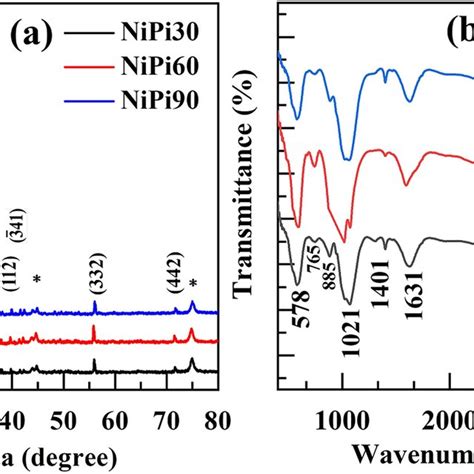 Eds Spectra Of As Synthesized Ni3po428h2o A Nipi30 B Nipi60 And C