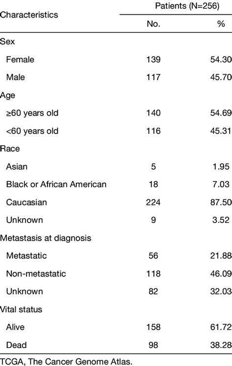 Clinicopathological Characteristics Of Sarcoma Patients From Tcga Database Download Scientific