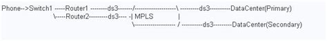 Solved Cisco Ip Phone Reboots Upon Loosing One Of The Wan Cisco
