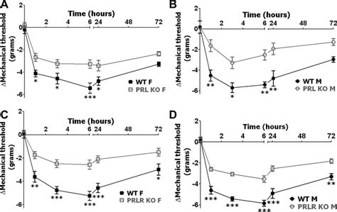 Prolactin Regulates Trpv1 Trpa1 And Trpm8 In Sensory Neurons In A Sex