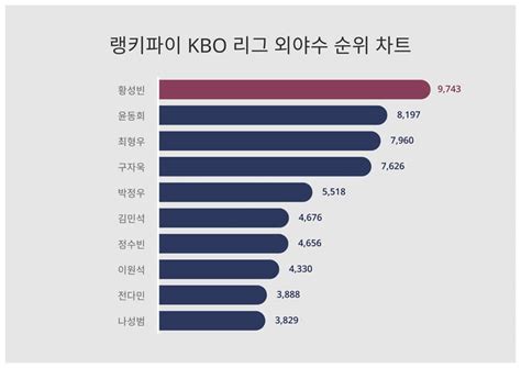 이번 주 랭키파이 Kbo 리그 외야수 트렌드지수는