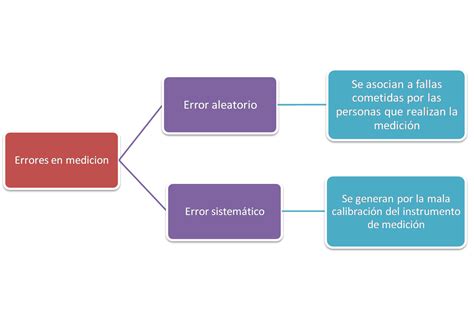 Errores En Medicion