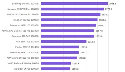 Ssd таблица сравнения