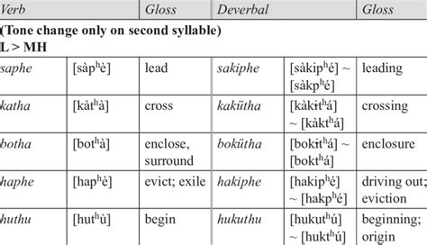 Disyllabic Verb Roots And Deverbal Forms Download Table