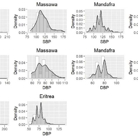 Histogram And Density Of Sbp And Dbp By Region Download Scientific