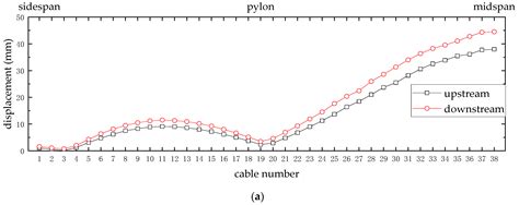 Applied Sciences Free Full Text Experimental Numerical Analysis On The Cable Vibration