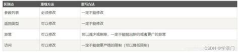 java开发入门到精通之java中重写和重载的区别 csdn博客