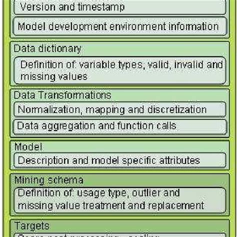 Pmml Model Structure Download Scientific Diagram