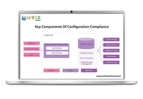 Servicenow Configuration Compliance Integration Consulting