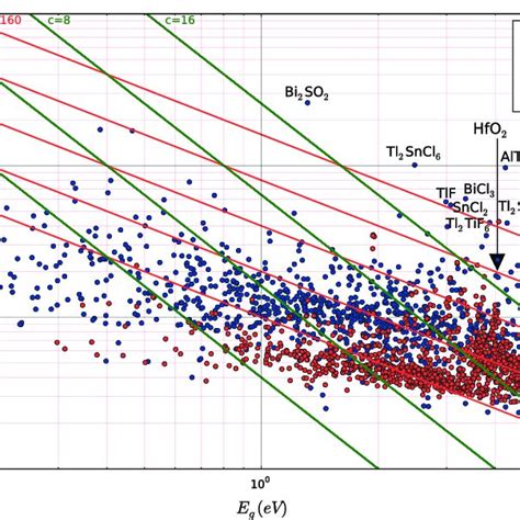 The Polycrystalline Estimate Of The Refractive Index Versus Band Gap Download Scientific