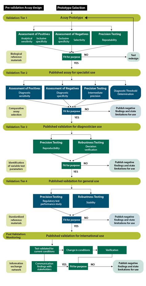 Workflow For Assay Design