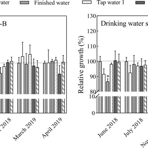 Growth Of Caenorhabditis Elegans Exposed For 96 H To Water Sample