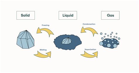 Melting And Boiling Of Water Particle Level Diagram Chemistr