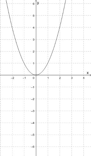 Differentialquotient Cas Geogebra